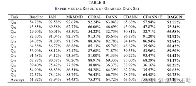 Domain adversarial graph convolutional network for fault diagnosis 论文阅读笔记-CSDN博客