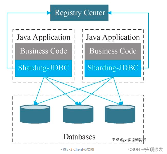 一文搞定MySQL的分区技术、NoSQL、NewSQL、基于MySQL的分表分库_newsql与nosql与mysql-CSDN博客