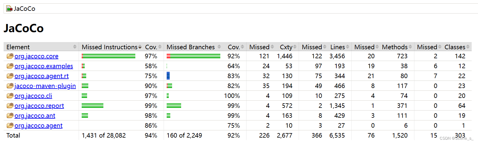 Jacoco覆盖率过滤文件的实现_jacoco 忽略某包-CSDN博客
