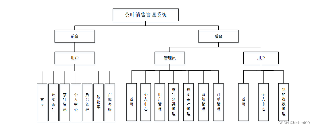 附源码计算机毕业设计基于java 的茶叶销售管理系统 Csdn博客