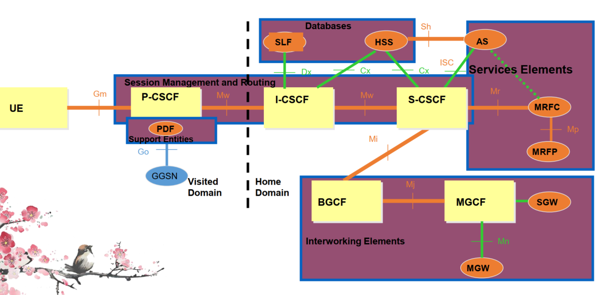 IMS 网络架构（三）_ims 组网-CSDN博客