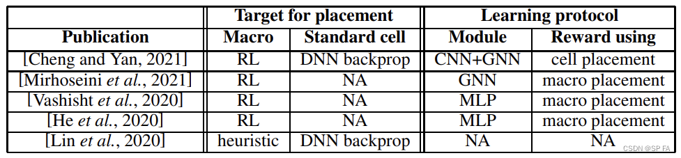 [读论文] Towards Machine Learning for Placement and Routing in Chip Design: a Methodological ...