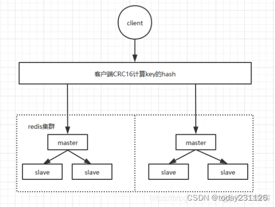 Redis集群三主三从如何保证数据一致性 Redis集群为什么要三主三从redis三主三从 每个节点数据是不是一样的。 Csdn博客