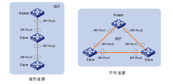 华三IRF原理及配置_irf mode normal-CSDN博客