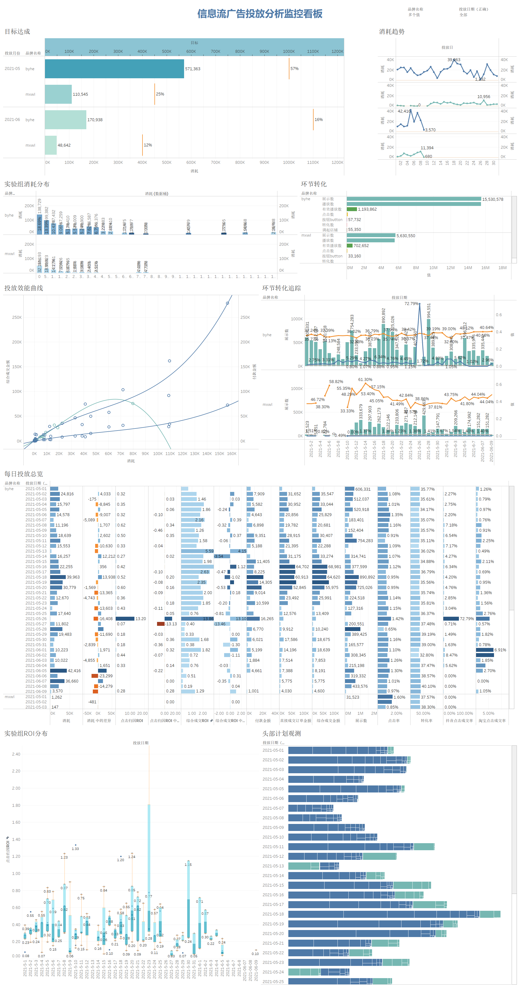 信息流广告ROI线性预测看板&投放分析监控看板展示&数据处理入库全流程_视频roi预测模型-CSDN博客