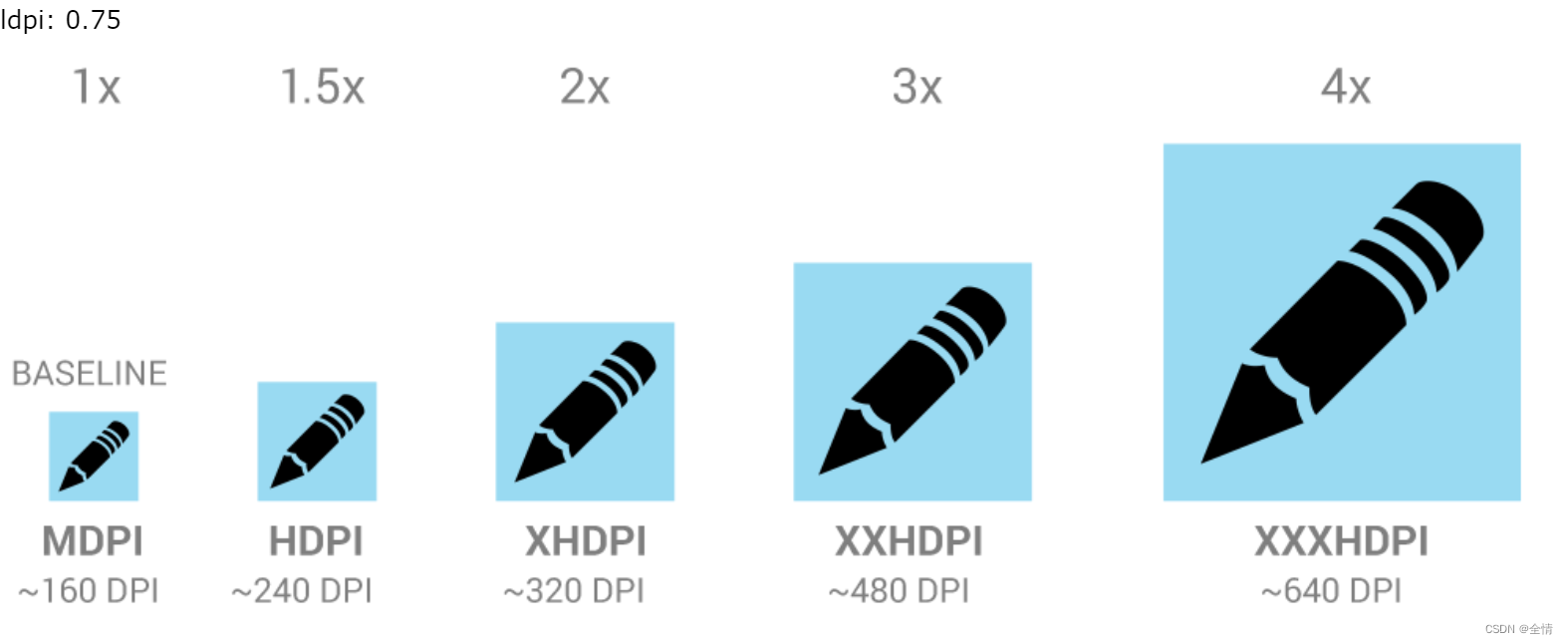 dp,dpi,px知识补充_dpi px-CSDN博客