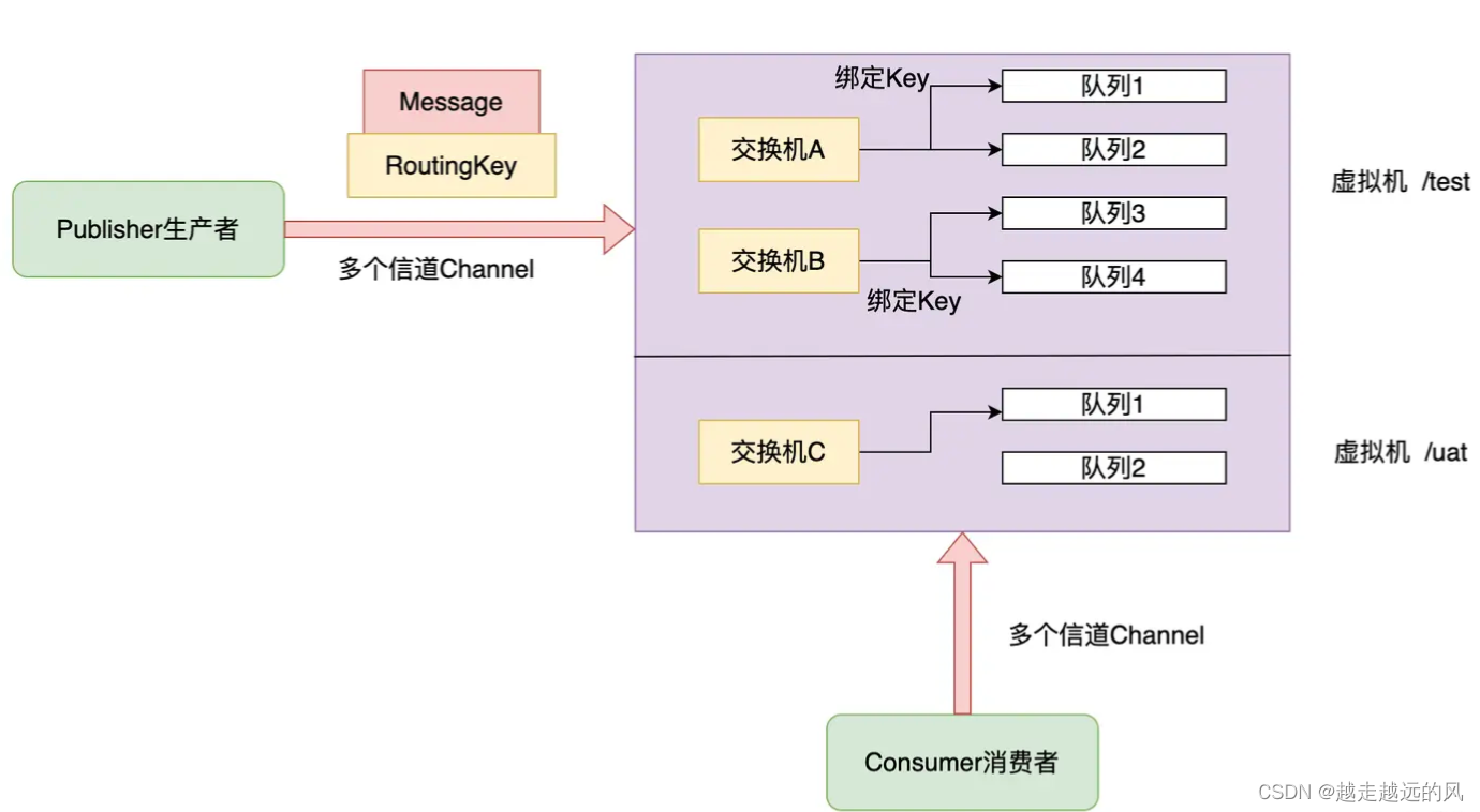 Rabbitmq入门_阿里云rabbitmq routingkey-CSDN博客