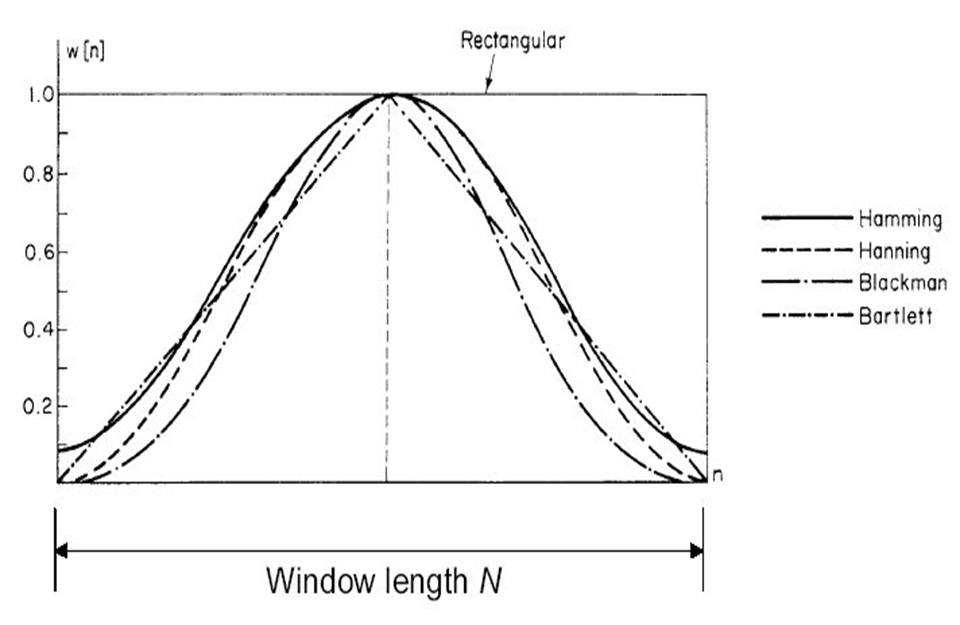 hanning窗？hamming窗？如何理解语音信号处理中时间窗的作用_hanning hamming-CSDN博客