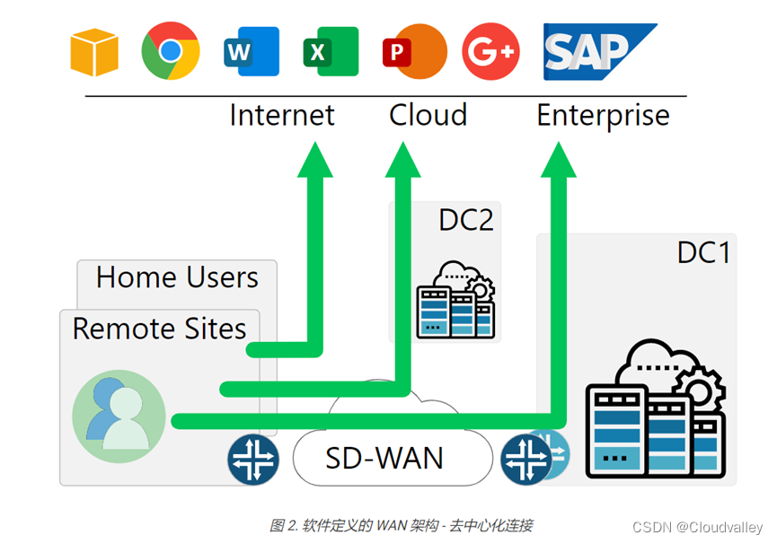 为什么我们需要 SD-WAN？_什么时候需要用sdwan-CSDN博客