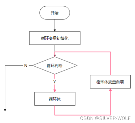 【C语言】循环结构(while,for,do-while)，break和continue语句，goto语句-CSDN博客