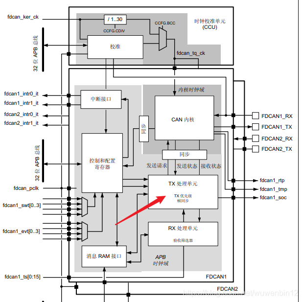 STM32 FDCAN通信，发射部分详解。_a_happy_ant的博客-CSDN博客