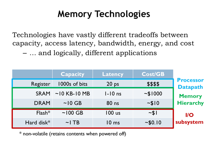 Mit6.004-14-The Memory Hierarchy_wordline和bitline-CSDN博客