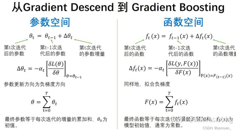机器学习集成学习-BOOSTING与BAGGING_boosting采样的极限-CSDN博客