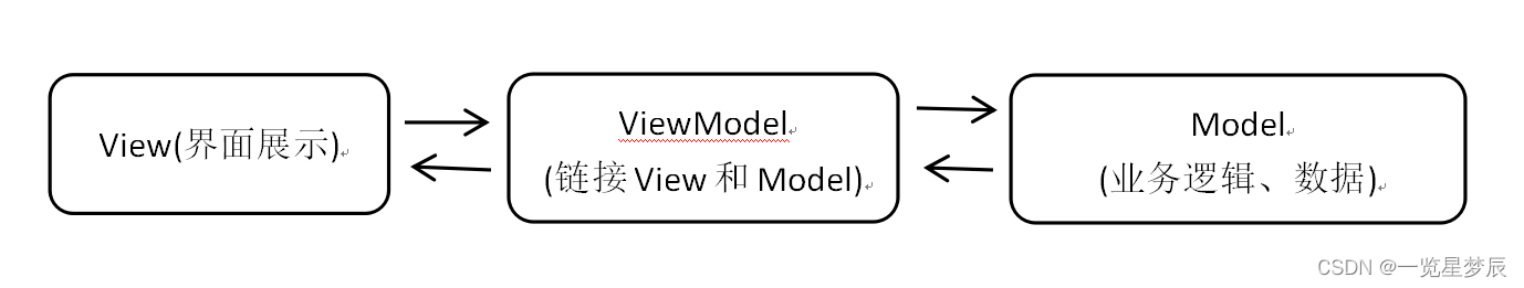 Mvc和mvvm的区别 Csdn博客 