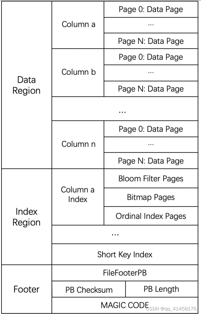 Doris 基础知识点_doris基础-CSDN博客