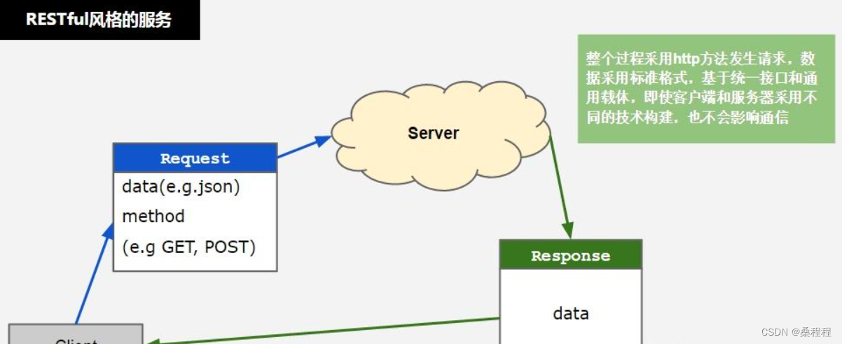 服务间通信机制，Rest 和 RPC 的对比_rest rpc 服务通讯-CSDN博客