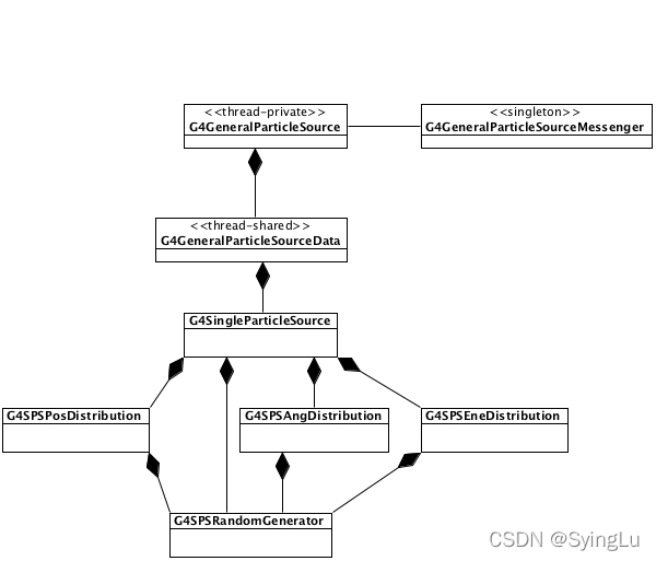 【g4基础07】gps 1 介绍和配置geant4 Gps Csdn博客 