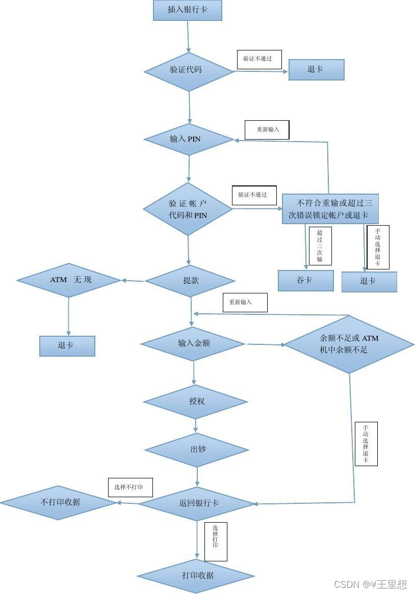 功能测试 流程分析法 Csdn博客