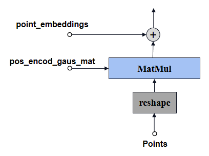 【图像分割】【深度学习】SAM官方Pytorch代码-Prompt encoder模块ProEnco网络解析_sam prompt encoder-CSDN博客