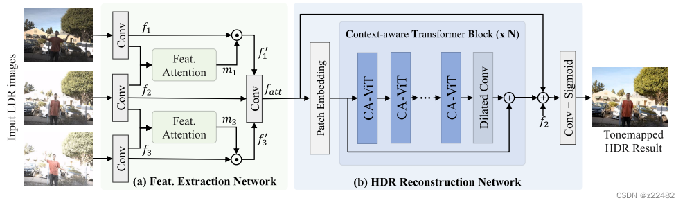 论文阅读：Ghost-free High Dynamic Range Imaging with Context-aware Transformer_μ-law 色调映射-CSDN博客