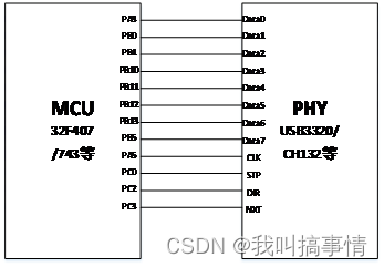 单片机USB2.0高速接口实现方案_usb3320-CSDN博客