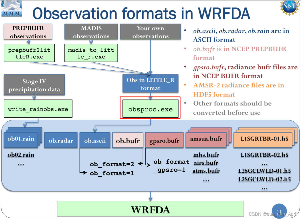 气象-数据同化学习（OBSPROC）(2)-CSDN博客