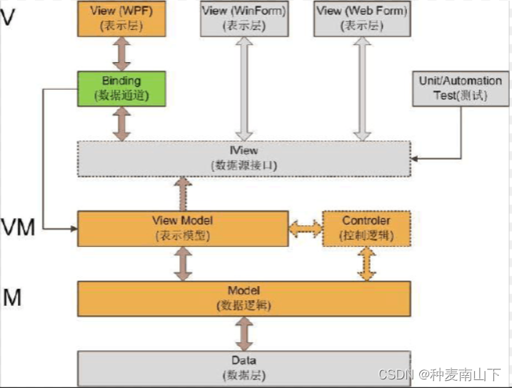 深入理解 MVVM 模式_mvvm模式理解-CSDN博客