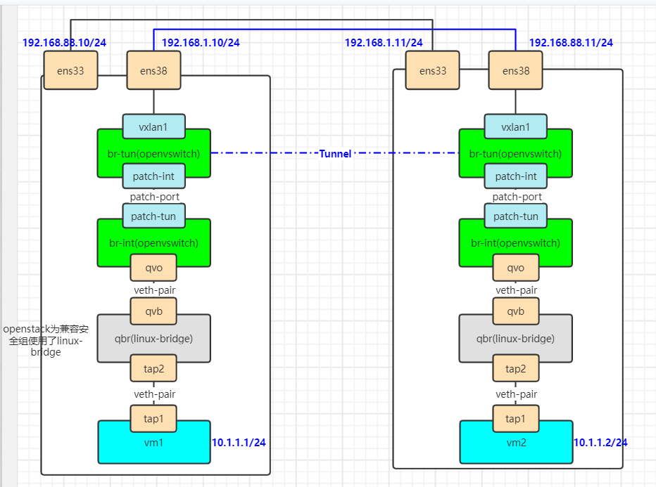 ovs+namesapce模拟虚机网络使用vxlan通信_ovs网桥通过vxlan联通-CSDN博客