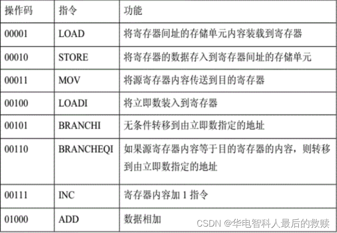 计算机组成与结构课内实验:16位模型机的设计机组课设模型机储存器 Csdn博客