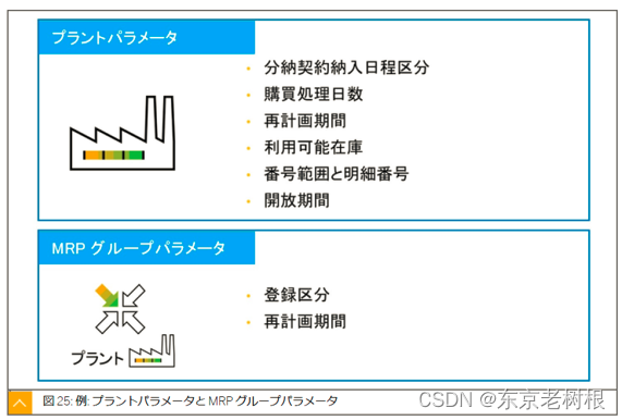 SAP MM学习笔记40 - MRP(资材所要量计划)-发注点，MRP 实行方式，计划文件Entry，MRP 处理流程，MRP 运行结果查看及 ...