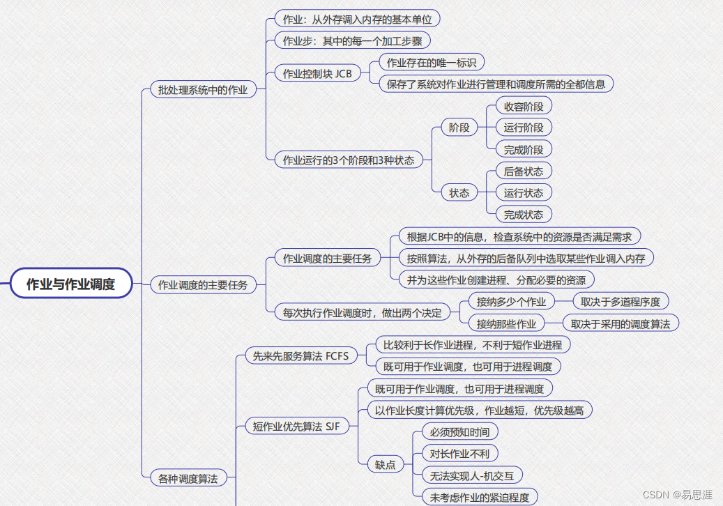 【操作系统】前三章（os引论、进程描述与控制、处理机调度与死锁） 思维导图计算机操作系统前三章思维导图 Csdn博客