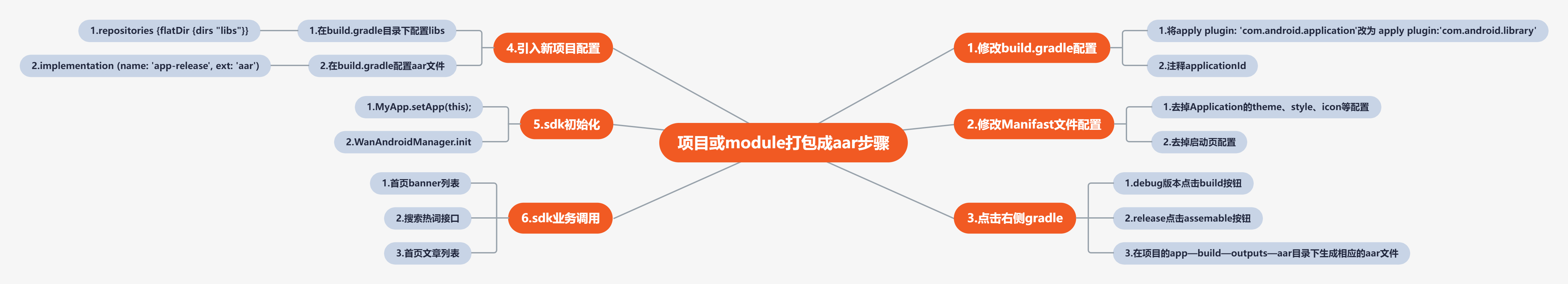 Android SDK开发1将完整项目或Module打包成aar_怎么打成一个aar-CSDN博客