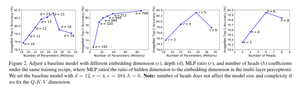 [Transformer]AutoFormer: Searching Transformers for Visual Recognition-CSDN博客