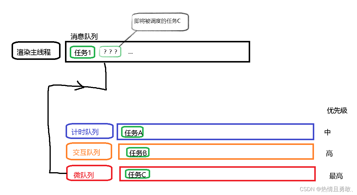 关于js事件循环的理解 Js中事件循环的理解 进程 线程 Csdn博客