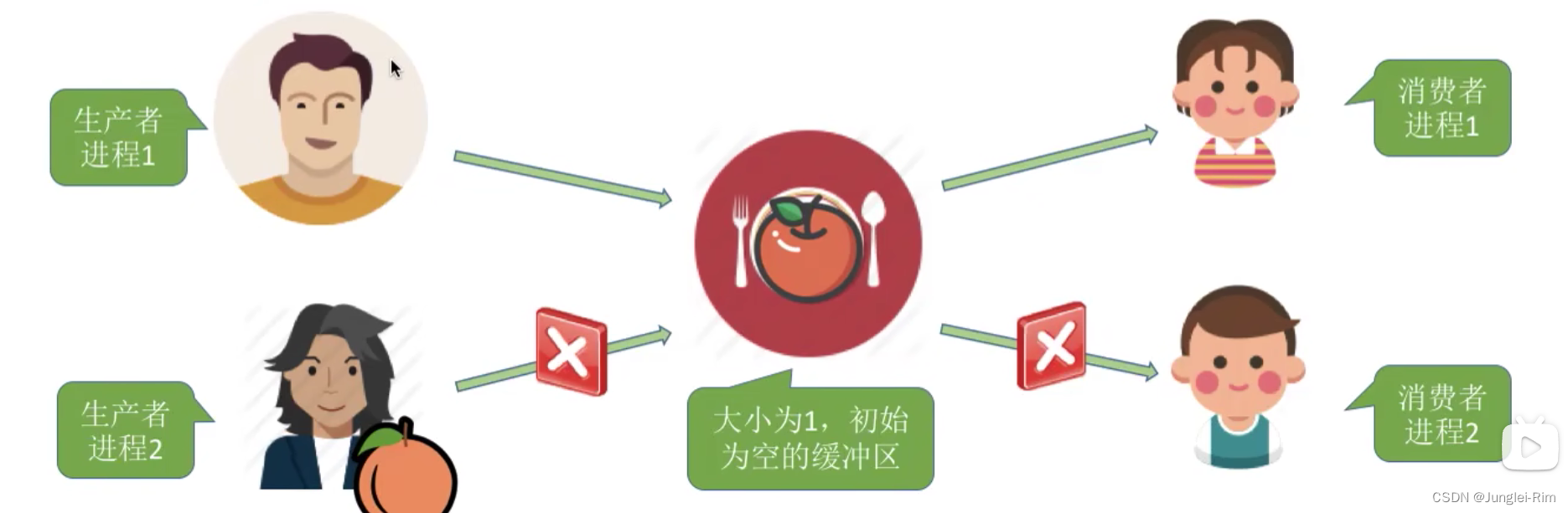 进程同步互斥之生产者与消费者问题不加信号量机制的生产者消费者未实现同步互斥控制仔细查看程序运行结果分析原 Csdn博客