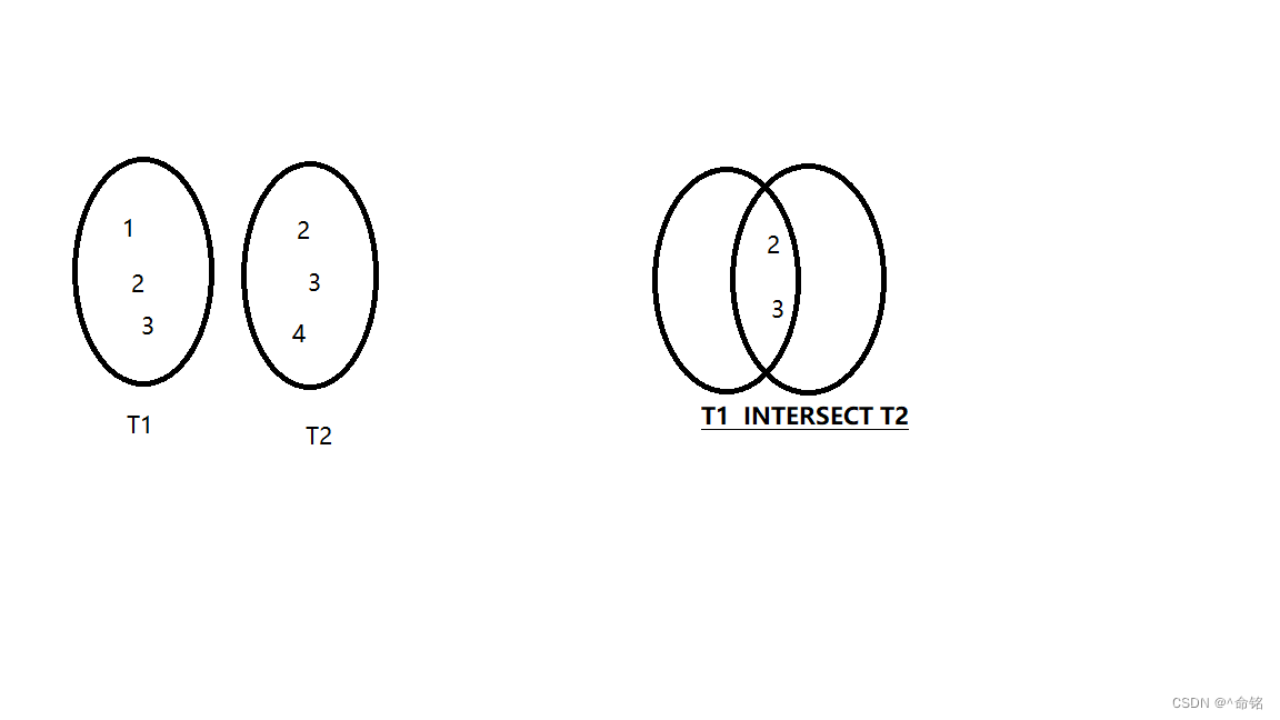 Sql Serve Intersect交集intersect Sql Csdn博客 