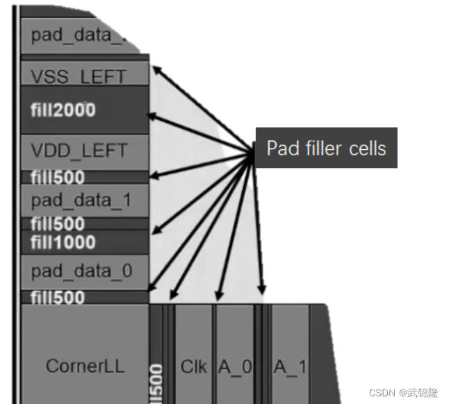 FloorPlan_在ic设计中怎样floorplan-CSDN博客