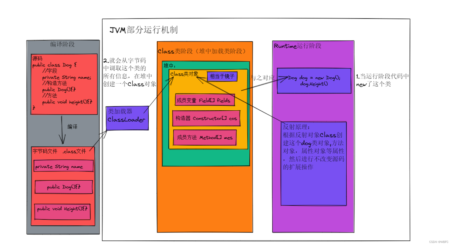 Java中的反射机制和类加载基本原理java反射机制图示 Csdn博客