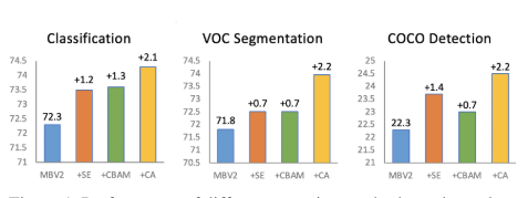Coordinate Attention for Efficient Mobile Network Design（CA模块）_coordinate attention for ...