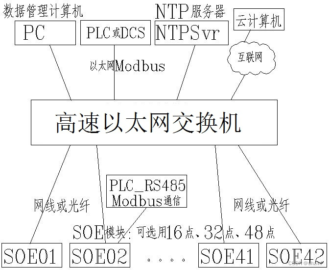 以太网分布式事件顺序记录SOE(Sequence Of Event) (故障追忆、故障分析)系统_soe系统-CSDN博客