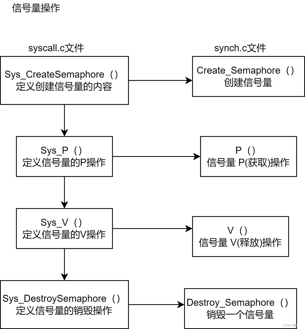 Geekos-project3 项目3：进程调度算法与信号量功能_geekos project3-CSDN博客
