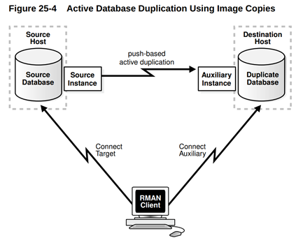 使用RMAN传输数据_复制数据库_rman target auxiliary-CSDN博客