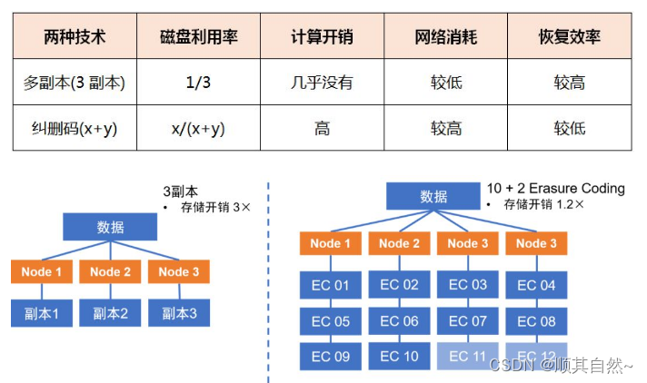 什么是纠删码（与纠错码的区别）|纠删码与副本对比|LDPC码-CSDN博客