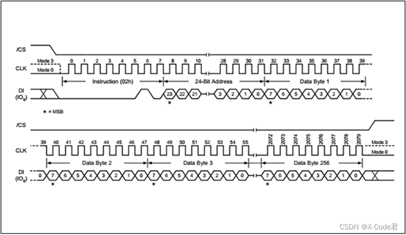 SPI/QSPI协议专题(1) - 基础协议特征介绍_qspi 时序-CSDN博客