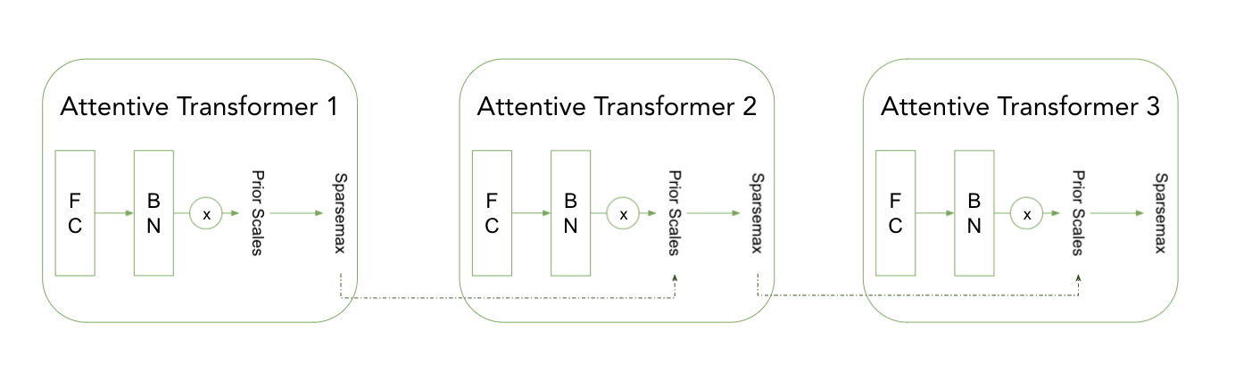 深入了解 TabNet ：架构详解和分类代码实现_tabnet怎么进行特征提取-CSDN博客