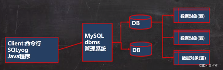 MySQL(基础篇)-CSDN博客