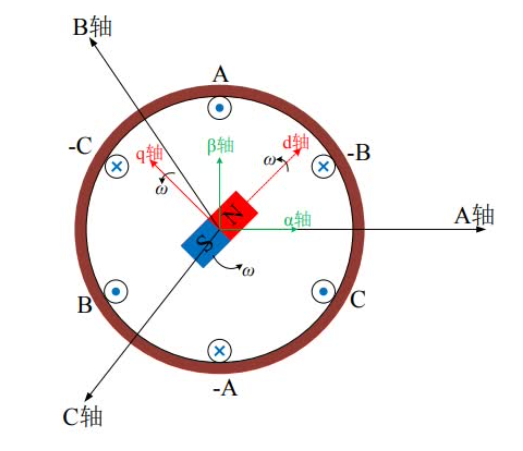 pmsm电机数学模型以及FOC控制框图（开源小项目==FOC控制BLDC电机）_pmsm 电机模型-CSDN博客