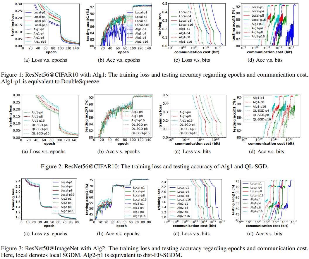 【联邦学习论文阅读】（AAAI-2021）On the Convergence of Communication-Efficient Local SGD for Federated ...
