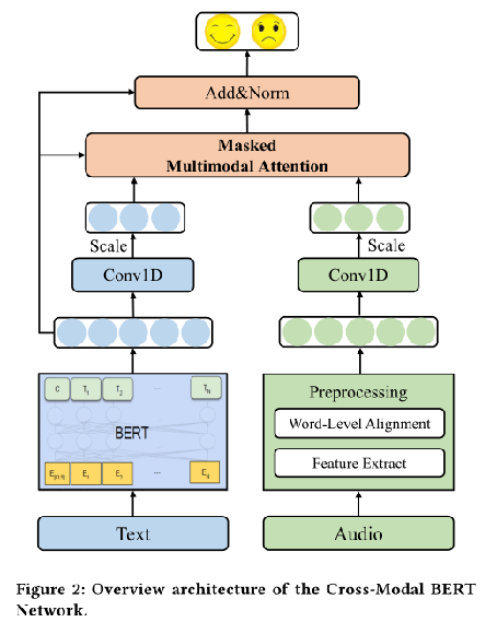CM-BERT: Cross-Modal BERT for Text-Audio Sentiment Analysis--文献笔记和翻译-CSDN博客