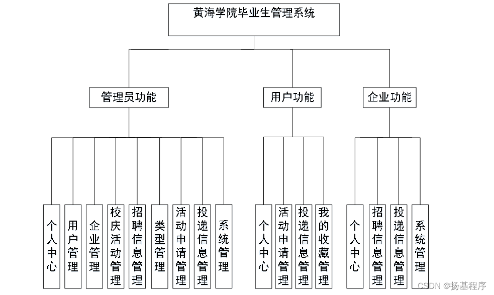 java/jsp/ssm黄海学院毕业生管理系统【2024年毕设】-CSDN博客